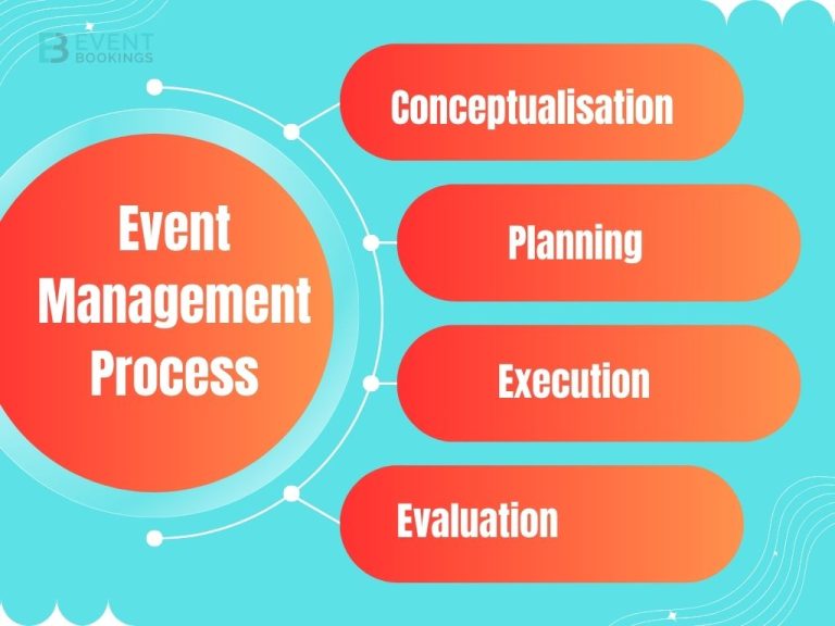 Event Management: What It Is and Why It Matters | EventBookings