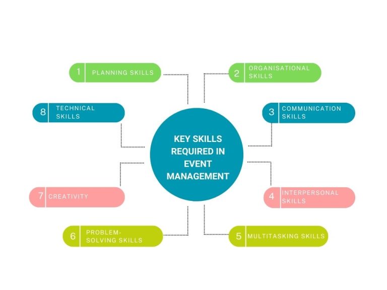 Event Management: What It Is and Why It Matters | EventBookings